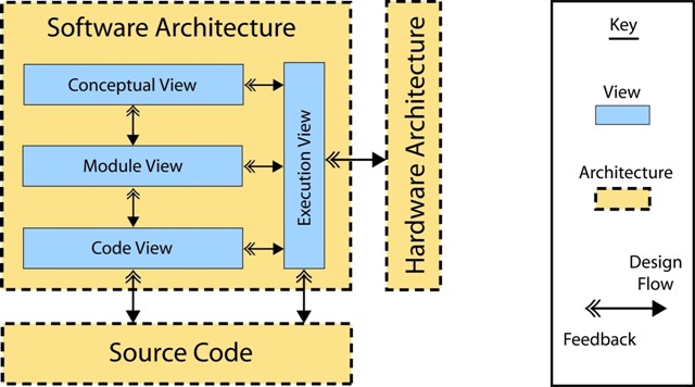 Introdução à Arquitetura de Software